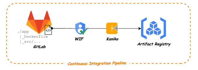 Using Workload Identity Federation Kaniko Executor And Gitlab Pipelines To Push Docker Images