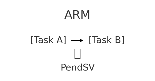 ARM Cortex PendSV: The Core Mechanism Behind RTOS Task Switching | by ...