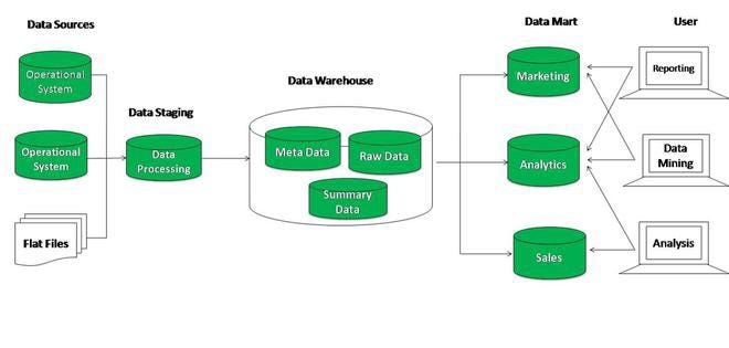 Physical Design of Data Warehouse: Constraints and Indexes | by Data ...