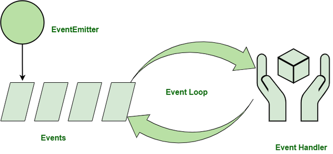 Event-Driven Programming in Node.js | by Sumit kumar Singh | JavaScript ...