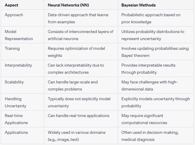 Comparing Neural Networks and Bayesian Methods: Understanding the ...