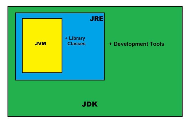 Understanding of JVM. Every Java Developer Knows bytecode is… | by ...