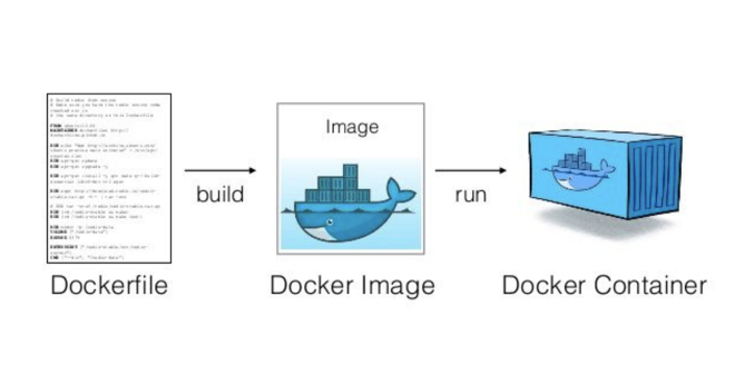 An exercise in Discovery, Building Docker Images, using Makefiles & Docker Compose. — Part 1 ...