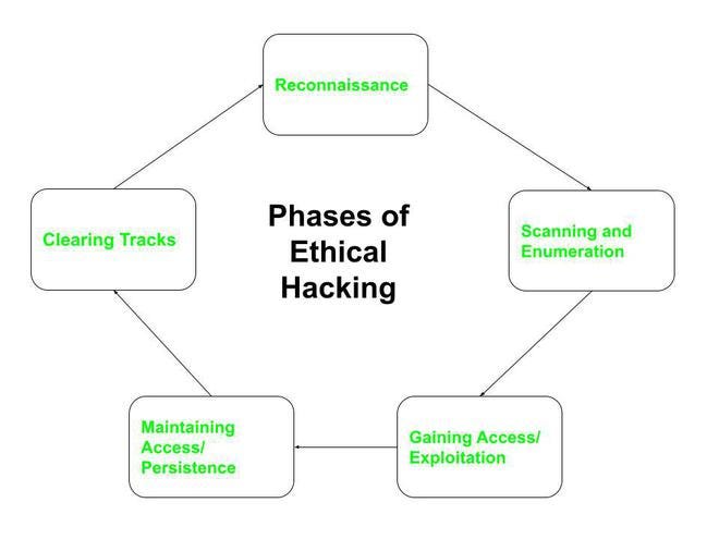 5 phases of ethical hacking - bharat yadav - Medium