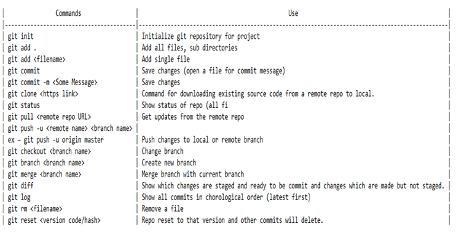 GIT in a Simple Way. Beginner Guide to GIT | by Rishabh Sharma | Medium