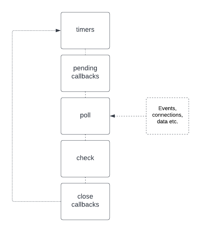Settimeout 0 Setimmediate Or Process Nexttick By Adrian K Medium