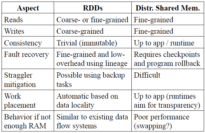 Spark: Resilient Distributed Datasets: A Fault-Tolerant Abstraction for In-Memory Cluster ...