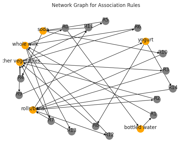 Consumer Behavior using Market Basket Analysis Algorithm | by Ahmad ...