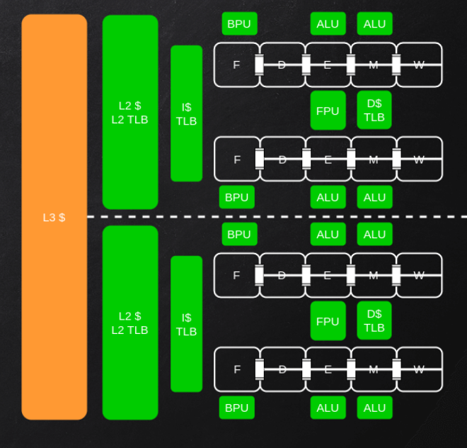 Talk on RISC-V by Neel Gala. Consider the following situation. | by ...