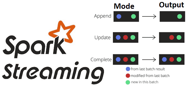 Comprehensive Guide to Output Modes in Spark Structured Streaming | by Durga Gadiraju ...