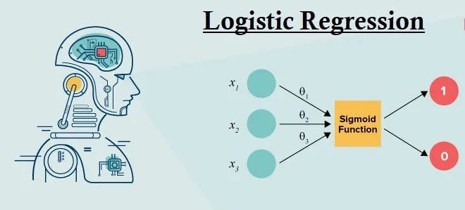 🚀 Demystifying Logistic Regression: A Gentle Guide for Beginners | by ... 🚀 Demystifying Logistic Regression: A Gentle Guide for Beginners | by ...