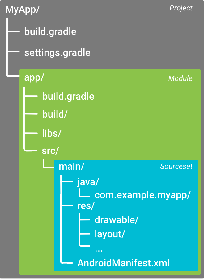 Why is Android App Project structured like that? | by Pablo Prota | Medium