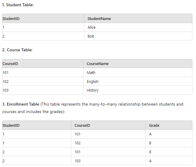 Second Normal Form (2NF). Second Normal Form (2NF) is a level of… | by Dinesh Kolli | Medium