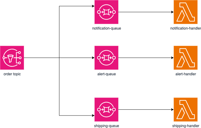 Building a Real World SNS SQS and Lambda Fan Out Pattern with Filtering ...