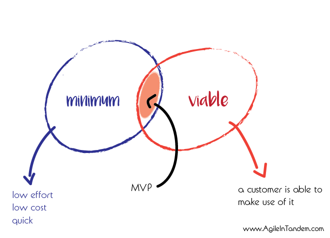 MVP (Minimum Viable Product) and Agile | by Subash Palaniappan | Medium