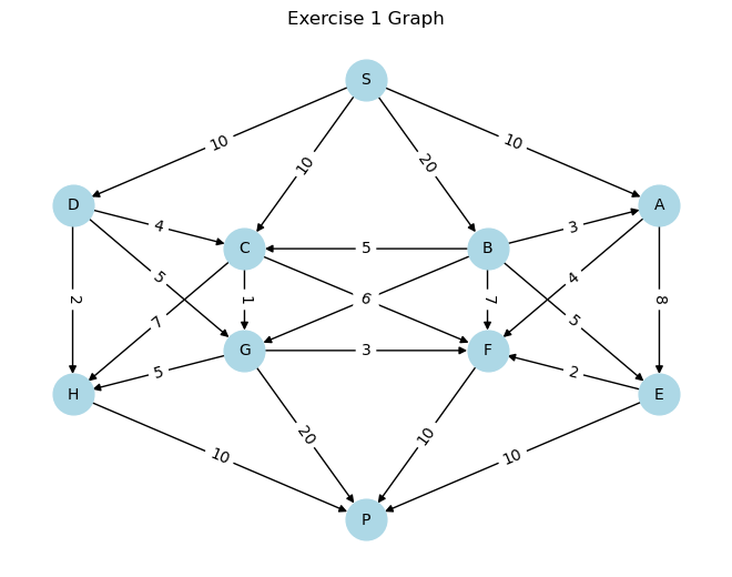 Implementing Ford-Fulkerson Algorithm in Python | by Yacine Montacer | Medium