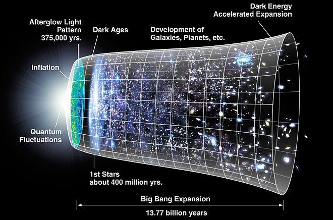 EVOLUTION OF UNIVERSE. “For everyone billion particles of… | by Ravi ...