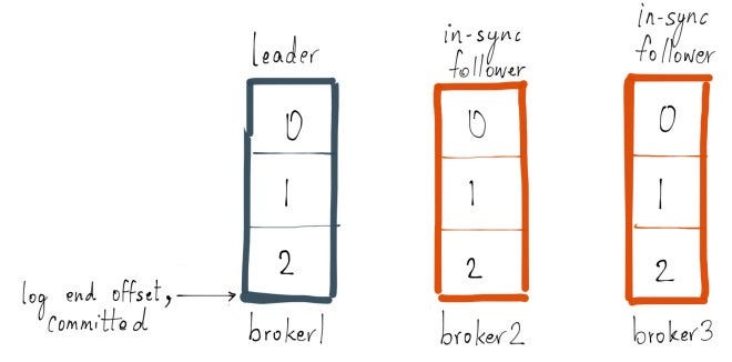 A real Kafka tutorial with replication & fault tolerence | by Pro Coder ...