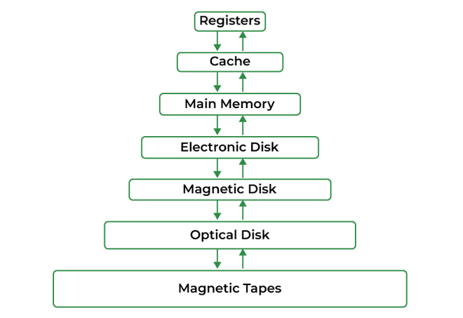 Overview of Memory Management. Memory Management | by Muhammad Ahmad ...
