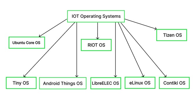 IoT Operating Systems Market Segmentation, Industry Analysis by ...
