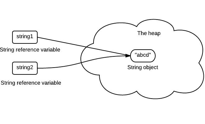 Java : Değer ve Referans Veri Tipleri | by Eray Çelik | Medium