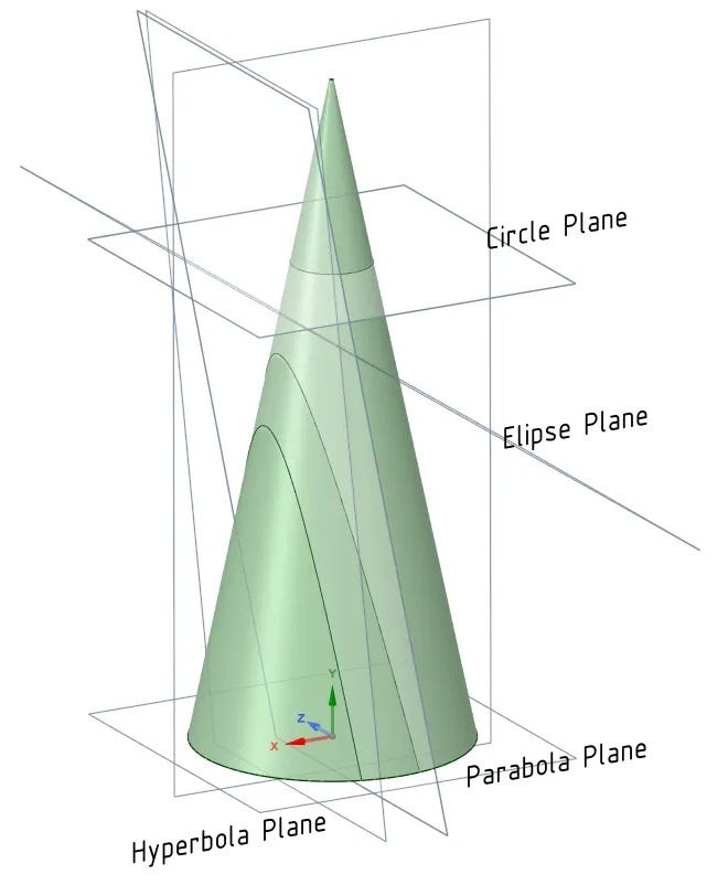 When Geometry Learns: How Conic Boundaries Reveal the Hidden Shape of ...