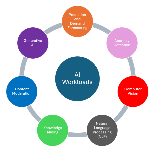 What Are AI Workloads? A Quick Guide for AI-900 Certification Prep | by ...