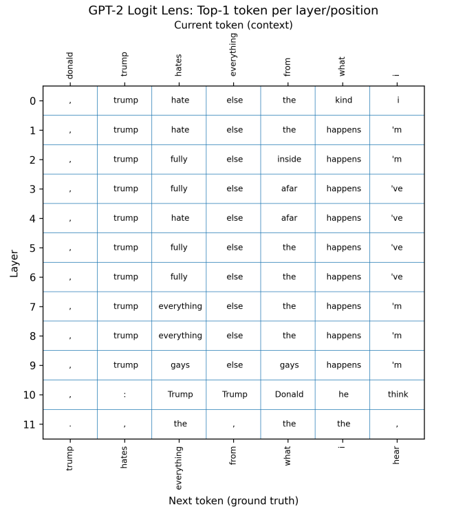 Interpreting GPT-2 Brain using Logit Lens | by Chamod Kalupahana | Dec ...