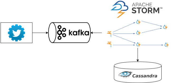 HDP Certified Administrator (HDPCA) Series || # 2 Add || Kafka || Strom ...