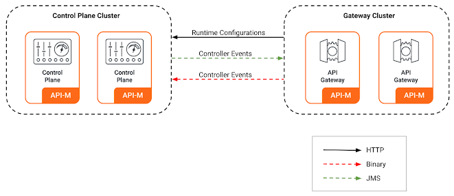 Configuring A Distributed Api Manager Deployment With Gateway And