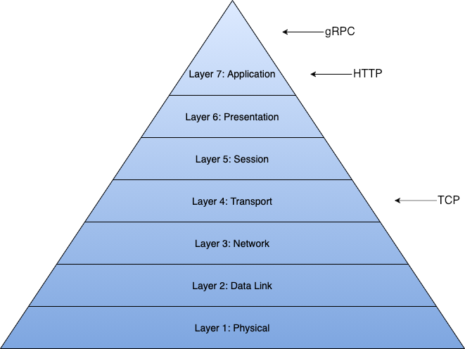 The versatility of gRPC, an open source high-performance RPC framework | by AWS Official Blog ...
