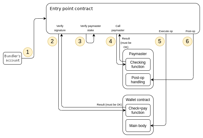 A deep dive into the main components of ERC-4337: Account Abstraction ...
