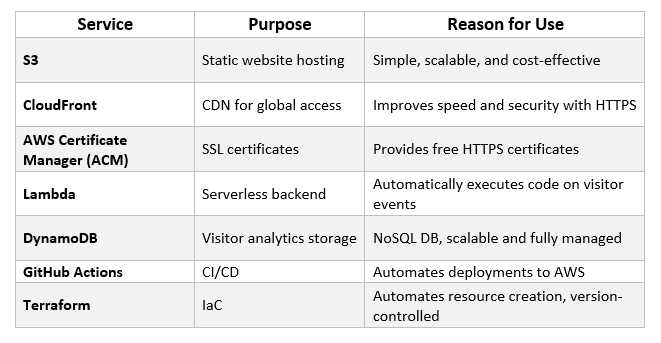 AWS Cloud Resume Challenge: My Complete Guide to Building a Cloud Portfolio Project | by ...