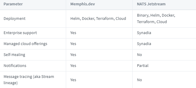 NATS Jetstream vs Memphis.dev. The differences between NATS Jetstream ...