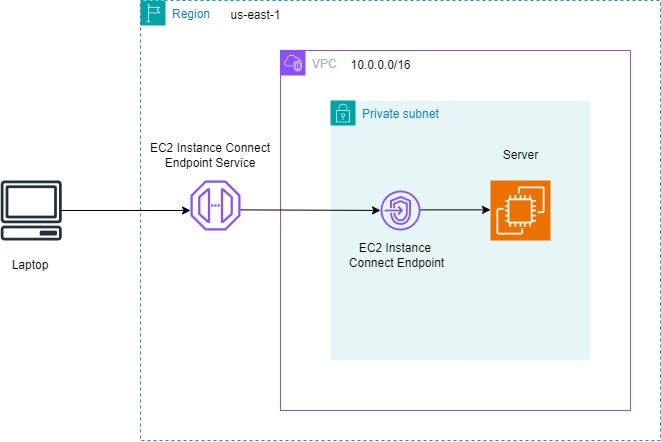 How AWS provided me access to a private server in AWS from My Laptop ...