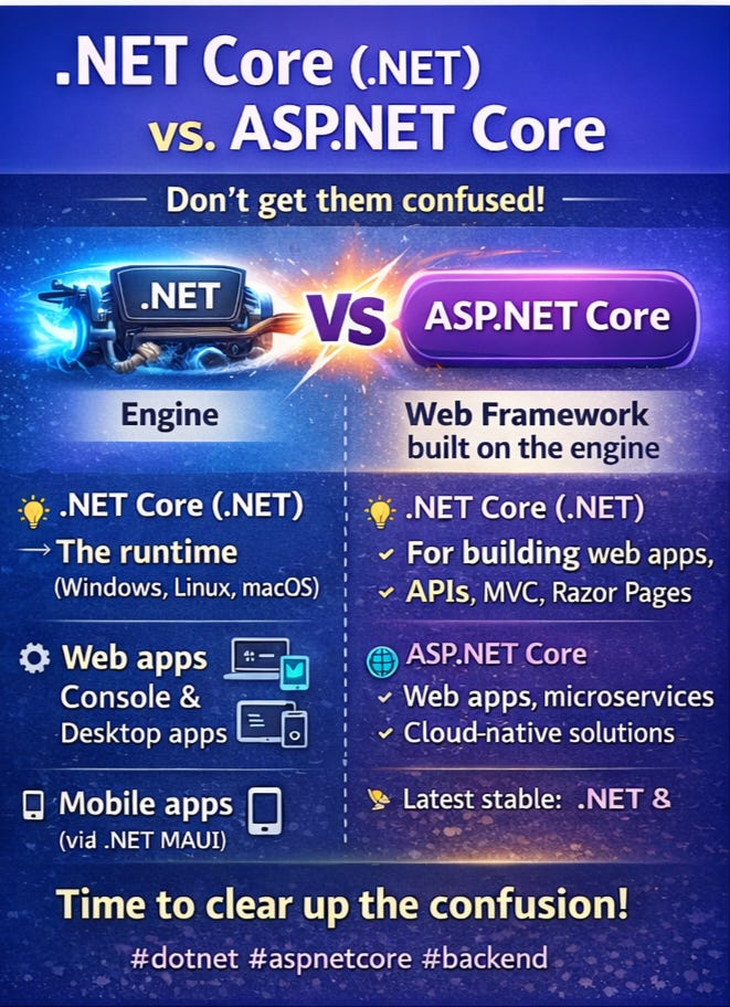 .NET Core (.NET) vs ASP.NET Core. 👉 These two are NOT the same, just ...