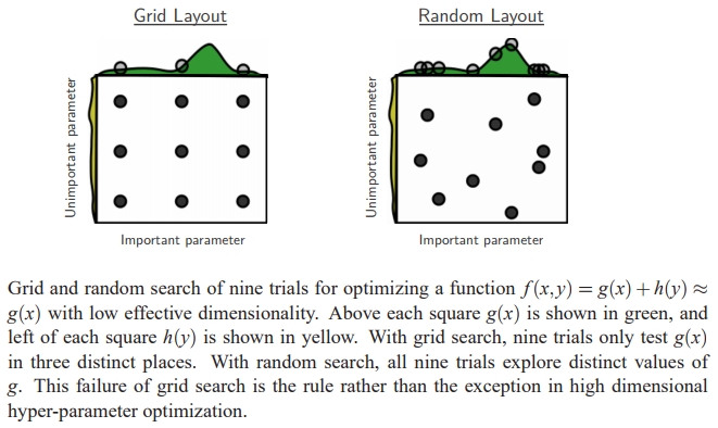 Random Search for Hyper-Parameter Optimization | by Kit Yeung | Medium
