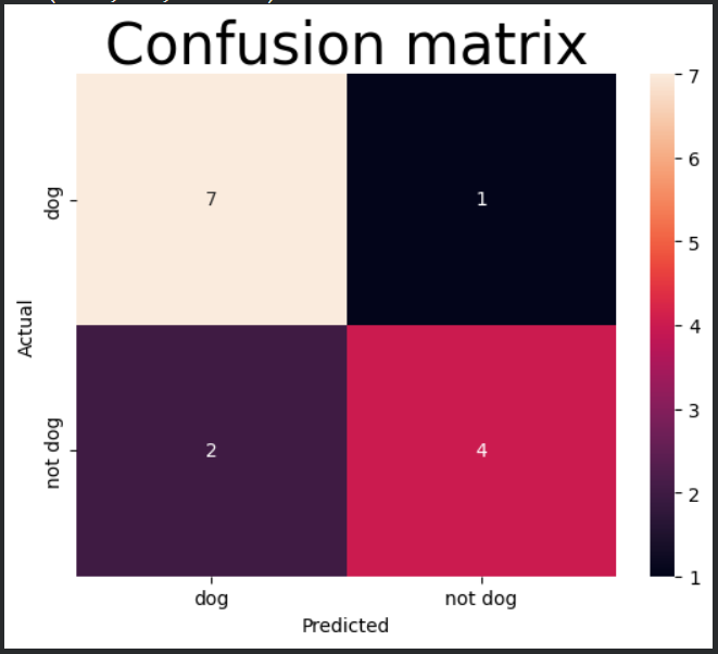 Confusion matrix heat map. WE WILL CREATE A CONFUSION MATRIX USING ...