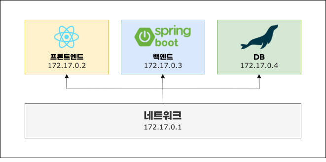 React, Spring Boot, MariaDB CRUD 웹 서비스 배포하기 | by KYEONGMIN CHO | cloudtype | Medium