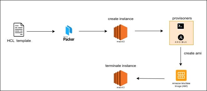 Packer-Build automated machine images | by Logeswaran Thinesan | Medium