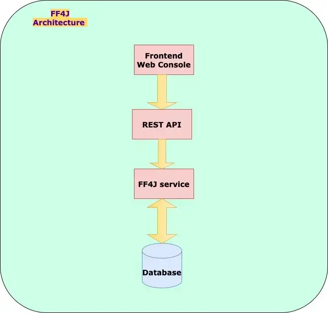 ff4j Feature Toggling , AOP Toggling , Role Toggling in Microservices ...