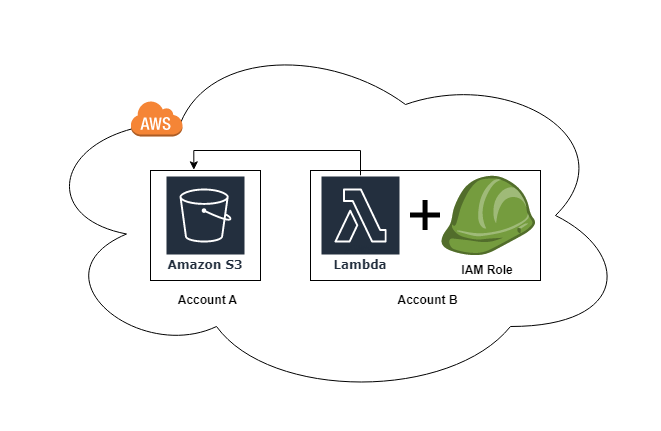 Cross-account S3 access using Lambda Functions | by Tejas Gupta | Medium