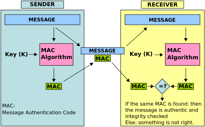 Penjelasan Mengenai Cipher Block Chaining (CBC) dan Message Authentication Code (MAC) | by Dimas ...