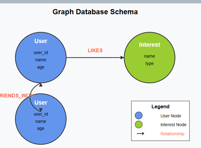 Graph NoSQL Example: Neo4j. Also available as: | by Rabi Yireh | Apr, 2025 | Medium
