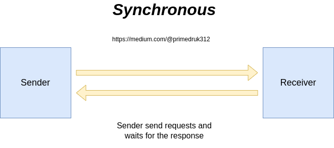 Synchronous And Asynchronous Design Pattern By Mr Prime Medium