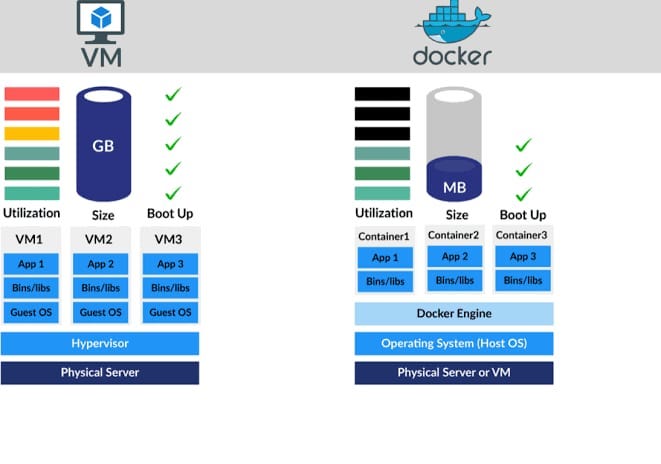 Exploring the Basics of Container and Virtualization Technology in ...