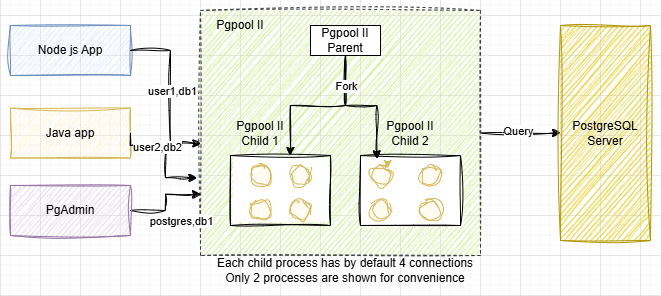 “Relation does not exist”- Understanding Pgpool-II Connection pooling | by Ashish Joshi | Jun ...