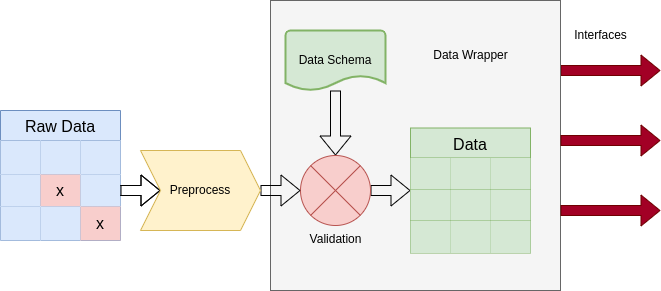 Data Schema Isolation. A design pattern for data science and… | by ...