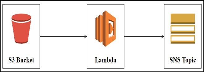Integrating Aws S3 Lambda And Sns To Setup Event Driven Architecture By Vishvjeetsingh 1518