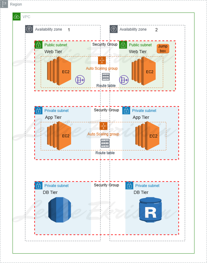 LET US BUILD A THREE-TIER ARCHITECTURE! | by Lesekr | Medium